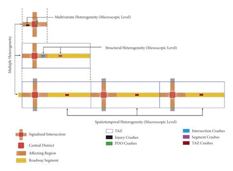 Multiple Heterogeneities Along The Signal Coordinated Arterials Download Scientific Diagram