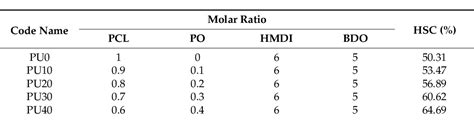 Table 1 From Enhancing Tensile Modulus Of Polyurethane Based Shape