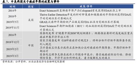 基因检测之癌症早筛行业深度报告蓝海市场新兴赛道 腾讯新闻