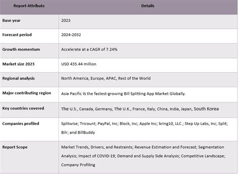 Bill Splitting App Market Size And Share Report 2032