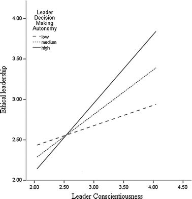 Indirect Effects Of Leader Conscientiousness On Ethical Leadership