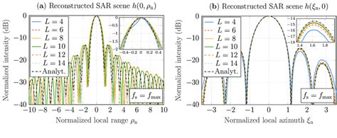 Evaluation Of Truncated Normalized Sinc Kernel Based On Reconstructed