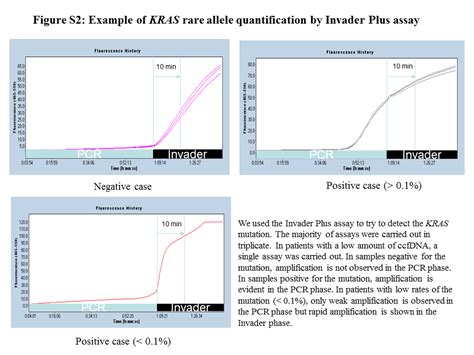Utility Of Kras Mutation Detection Using Circulating Cell Free Dna From