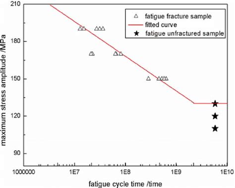 S N Curve Of Ethanol Cooled Vhcf Test Of 2a60 Aluminum Alloy Download Scientific Diagram