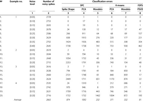 Of Classification Errors And Noise Levels Obtained Using Fsps Spc And