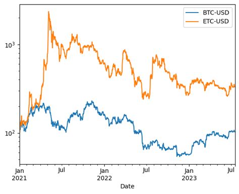 cryptocurrency analysis with python understanding normalization
