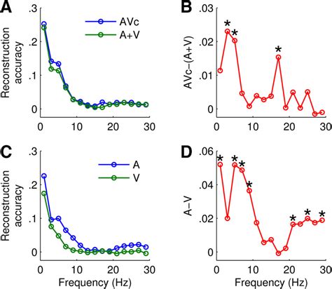 Reconstruction Of The Speech Envelope From Eeg At Different Temporal