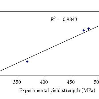 Procedure To Find Yield Load From Load Elongation Curve From The Download Scientific Diagram