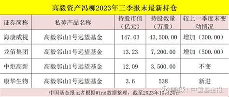 葛卫东、邓晓峰、冯柳、夏俊杰等最新持仓曝光！ 中国基金报记者 吴君 随着上市公司三季报逐步披露，百亿私募的重仓股也浮出水面。 根据最新披露的