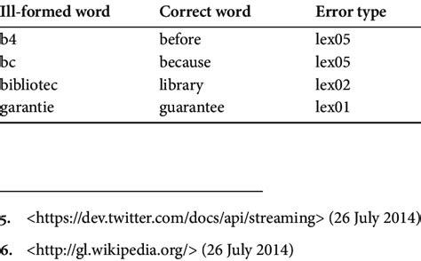 A Sample Of Lexical Errors Download Table
