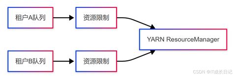【hive入门】hive与spark Sql深度集成：通过spark Thriftserver高效查询hive表 Csdn博客