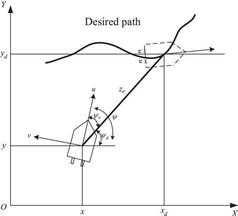 Schematic Of The Trajectory‐tracking Of The “cs‐ii” Unmanned Surface
