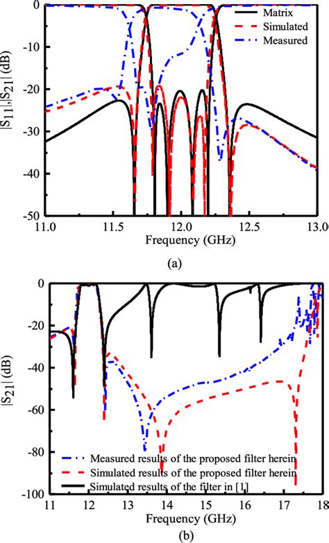 Figure 1 From Modular Design Of Waveguide Bandpass Filters With Improved Stopband And High