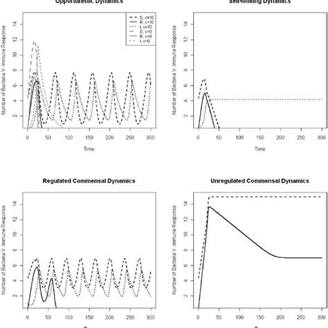 Simulation Results Showing The Bacterial Counts For The Four Different Download Scientific