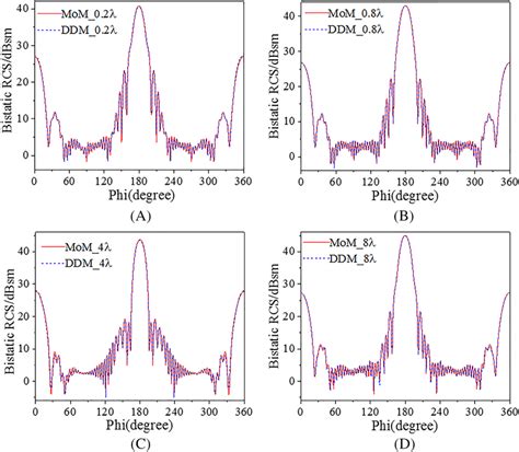 Bistatic Rcs Results Of The Pec Cylinder Above Sea A Height 0 2λ