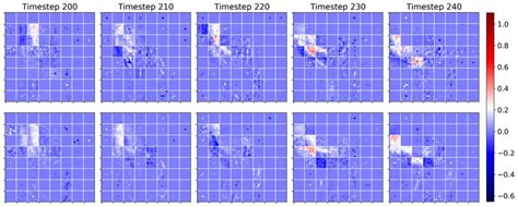 dtss for upper panel the zero sum temporal kernel and lower panel