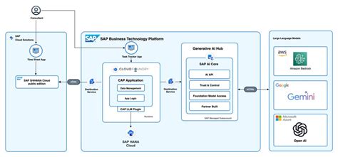 Sap Business Ai Helps Syntax Revolutionize Timesheet Task Tracking