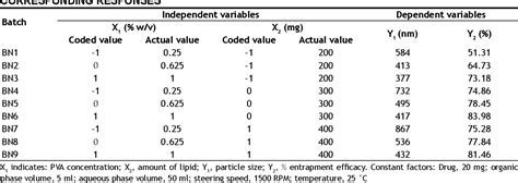Table 1 From Design Of Experiment Approach Based Formulation Optimization Of Berberine Loaded