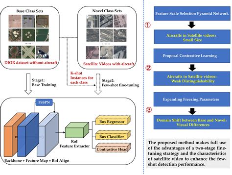 Remote Sensing Free Full Text Few Shot Aircraft Detection In Satellite Videos Based On