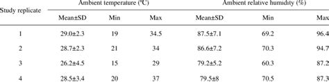 Mean ± Standard Deviation Sd Minimum And Maximum Values Of Ambient