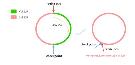 【mysql面渣逆袭 第一篇】mysql的存储引擎和日志面渣逆袭mysql Csdn博客