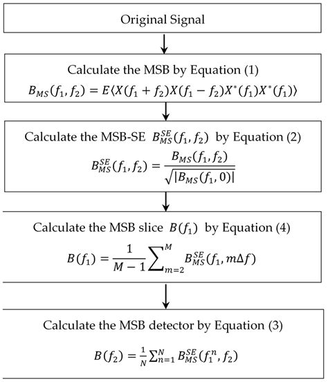 Sensors Free Full Text A Novel Fault Detection Method For Rolling