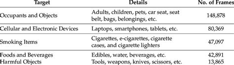 Different Targets With Details And Their Number Of Images In Our Db
