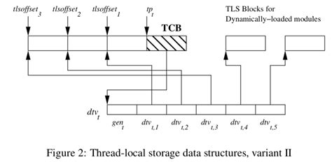 A Deep Dive Into Implicit Thread Local Storage