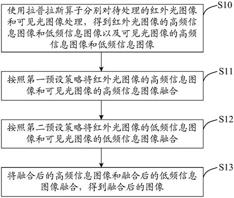 a method and system for fusing infrared and visible light image