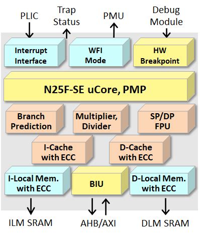 RISC V N25F SE Andes Technology