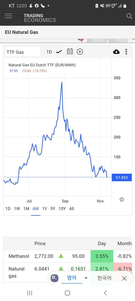 유럽 가스가격 근황 포텐 터짐 최신순 에펨코리아