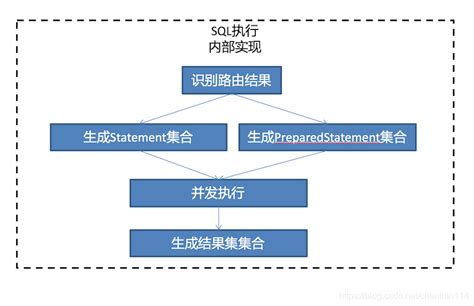 Shardingsphere、shardingjdbc核心要点整理shardingsphere和shardingjdbc Csdn博客