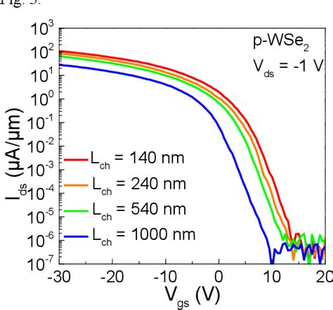 Figure 4 From Cvd Monolayer Tungsten Based Pmos Transistor With High