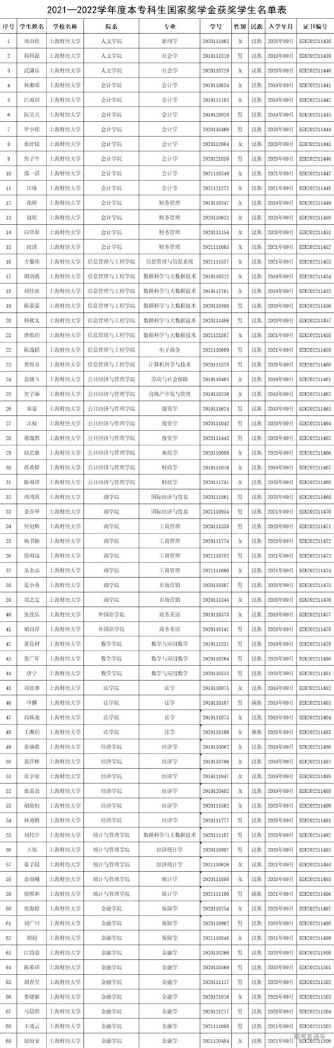 2021—2022学年度本专科生国家奖学金获奖学生名单（上海财经大学） 高考直通车
