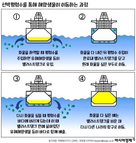 과학을읽다 선박은 바닷물도 맘대로 채우면 안돼 아시아경제