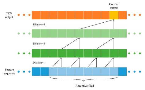 Temporal Convolutional Network Connected With An Anti Arrhythmia Hidden Semi Markov Model For