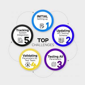 The Challenges Of API Testing Download Scientific Diagram