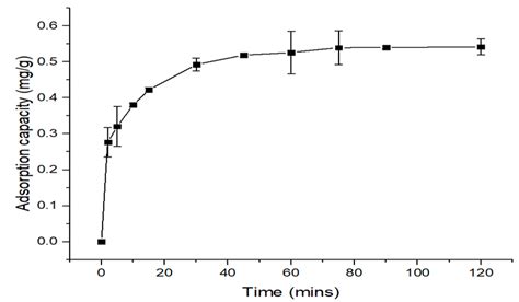 3 The Adsorption Efficiency Depends On Contact Time Download Scientific Diagram