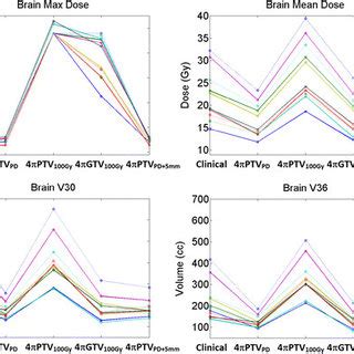 RTOG Protocol Dose Limits To OARs Gy Download Table
