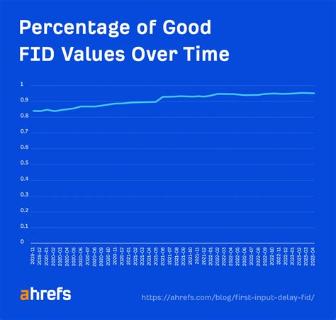 Improving First Input Delay FID Tips For Faster Interactions