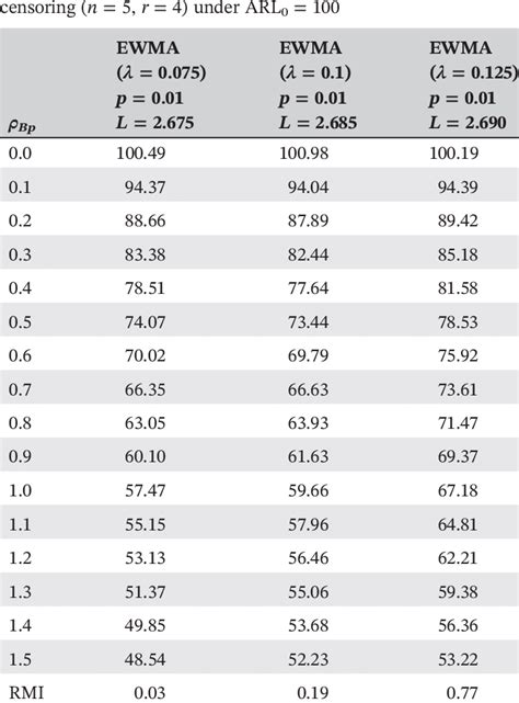 Arl Values Of Ewma With Different λ Values For Type Ii Download Scientific Diagram
