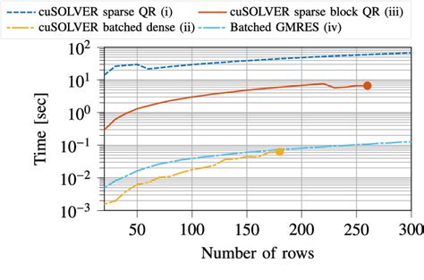 Figure 1 From Performance Portable Batched Sparse Linear Solvers