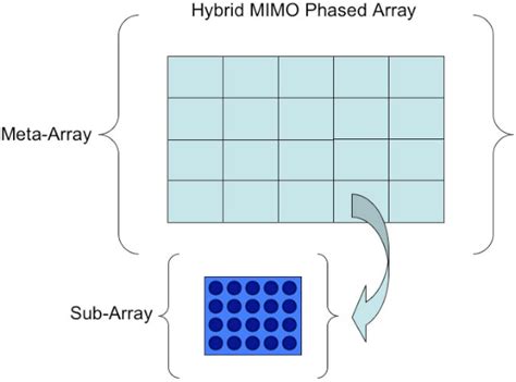 Figure From Advanced Signaling Strategies For The Hybrid MIMO Phased Array Radar Semantic