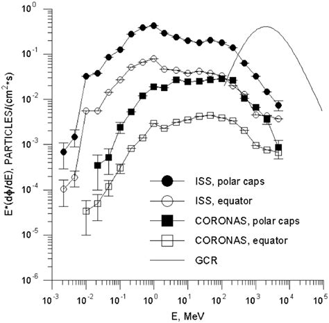 Calculated Spectra Of The Secondary Neutron Differential Flux And