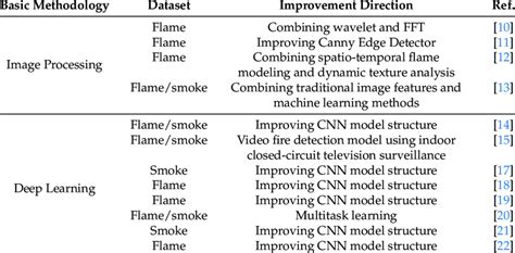 Recent Developments And Comparison Of Different Flame And Smoke