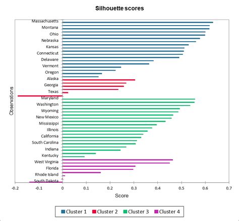 Xlstat K Means Clustering In Excel