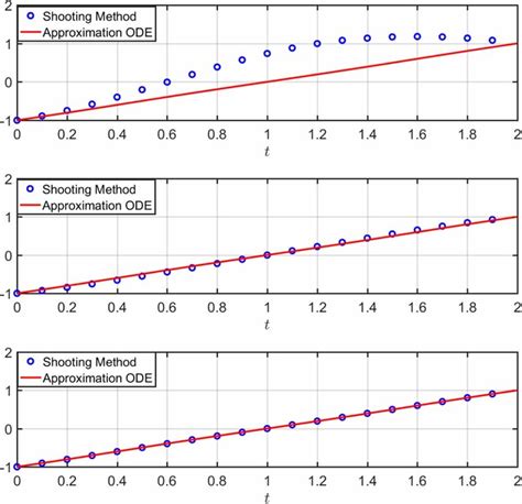 The Most Probable Transition Paths Approximated By Approximation Ode