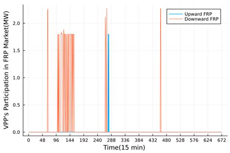 multi time scale rolling optimal scheduling of virtual power plants in