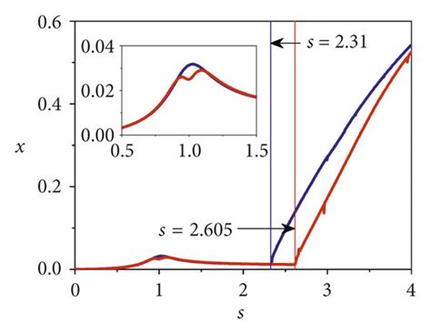 A The Bifurcation Diagram And B The Amplitude Frequency Response