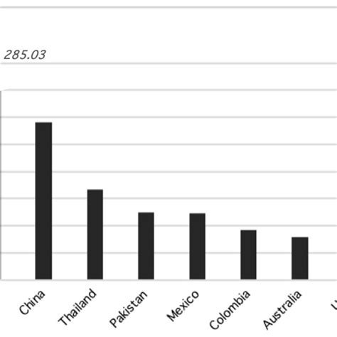 Sugarcane Production In 2009 By Countries 10⁶ Tonnes Download
